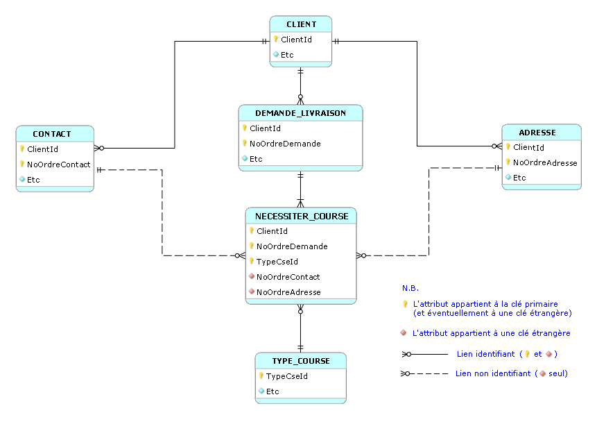 [MCD] Demande de livraison en ligne : comment gérer les CIF - Schéma