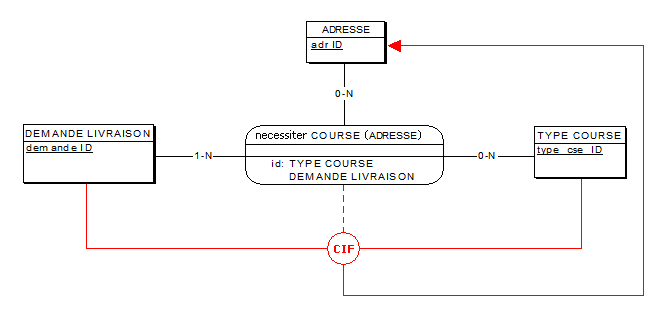 [MCD] Demande de livraison en ligne : comment gérer les CIF - Schéma