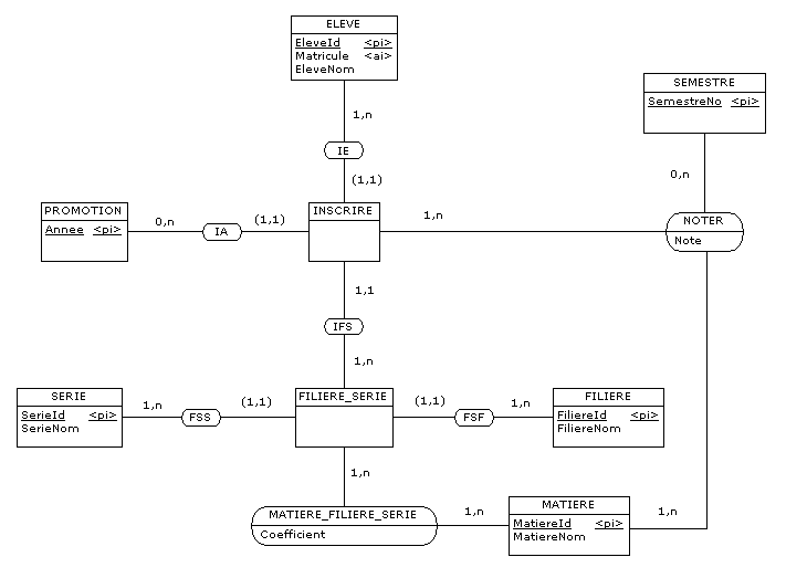 [MCD] Gestion d'un lycée - Schéma
