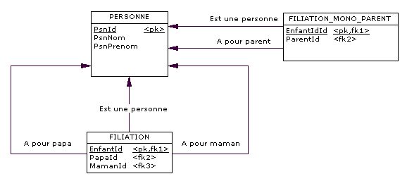 [MCD] Association réflexive