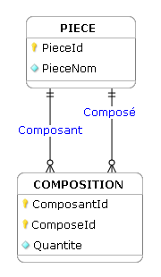 [MLD] association reflexive pour une nomenclature - Schéma