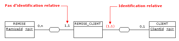 [MCD] Validation MCD : remise client - Schéma