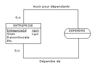 [MCD] Dois-je utiliser une relation réflexive? - Schéma