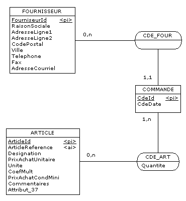 Relations entre tables - Access