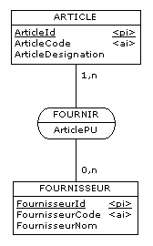 [MCD] Gestion de stock - Schéma