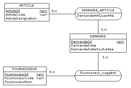 [MCD] Gestion de stock - Schéma