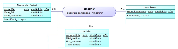 [MCD] Gestion de stock - Schéma