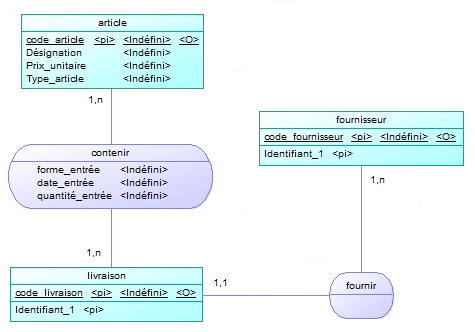 [MCD] Gestion de stock - Schéma