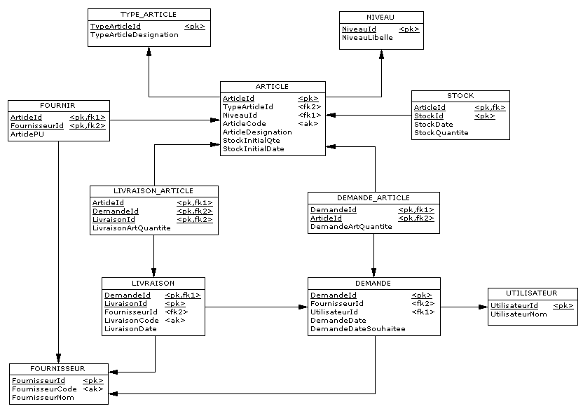 [MCD] Gestion de stock - Page 3 - Schéma