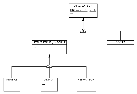 [MCD] Gestion d'articles et de documents - Schéma