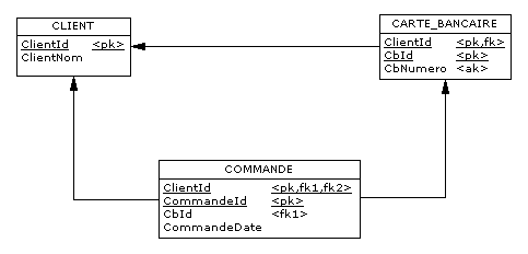 [MCD] Site E-commerce - Schéma