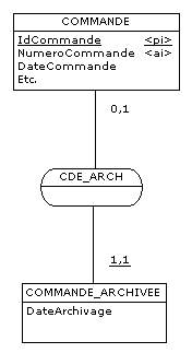 [MCD] Gestion de commandes - Schéma