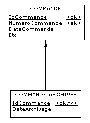 [MCD] Gestion de commandes - Schéma