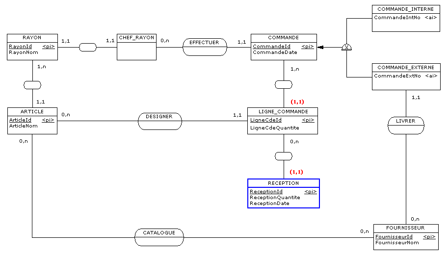 [MCD] Gestion d'un stock de supermarché - Schéma