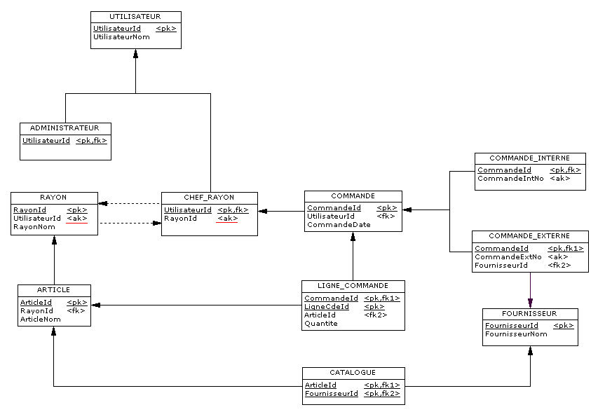 [MCD] Gestion d'un stock de supermarché - Schéma