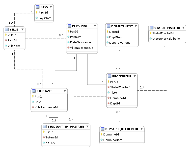 [MCD] Modélisation Cas Université - Schéma
