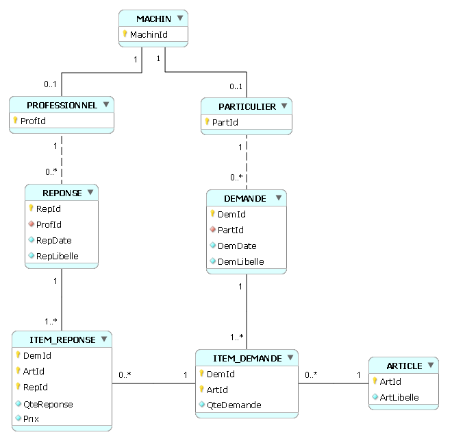 [MCD] Distribution de pièces détachées - Schéma