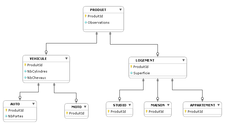 [MLD] Comment caracteriser l'heritage avec MySQL Workbench ? - Schéma