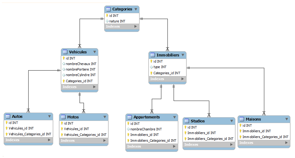 [MLD] Comment caracteriser l'heritage avec MySQL Workbench ? - Schéma