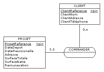 AIDE MCD ET MLD - Merise