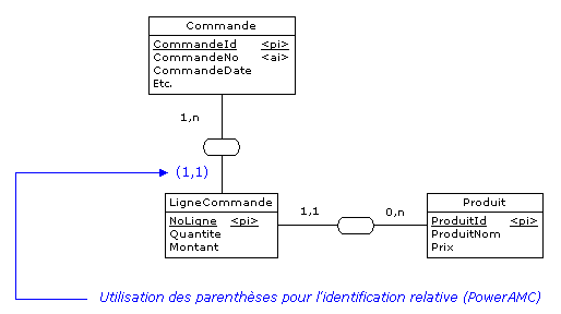 [MCD] mcd vers mld - Schéma