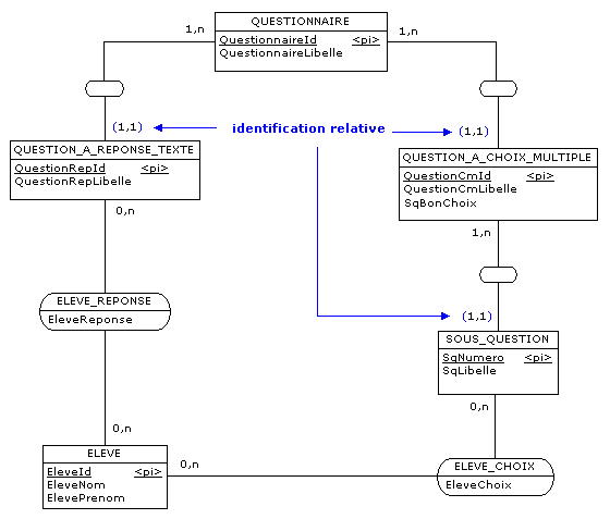 [MCD] Questionnaire - Schéma
