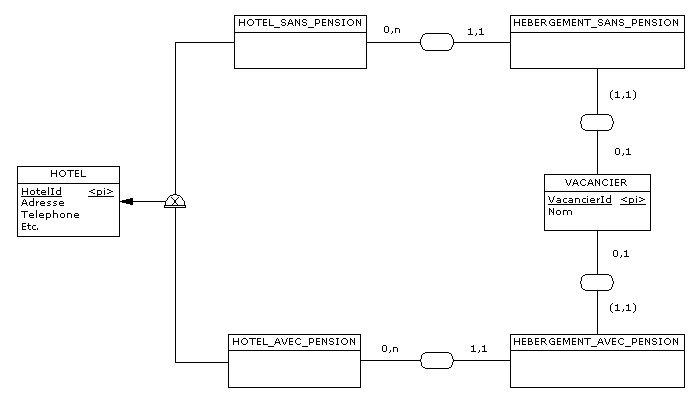 Modélisation des données / XOR - Merise