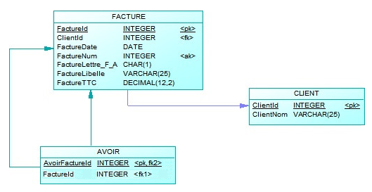 [MCD] MCD - Factures et avoirs - Schéma