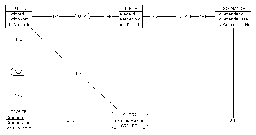 [MCD] Problème de CIF - Schéma