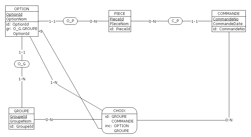 [MCD] Problème de CIF - Schéma