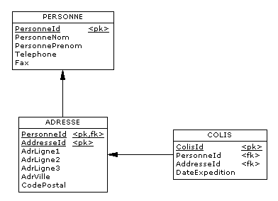 Exercice basique modelisation aide - Merise