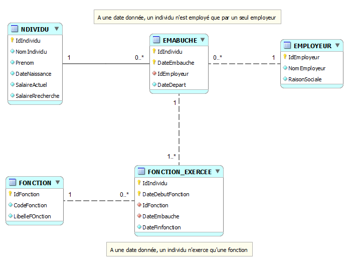 Aide conception MCD + 2FN - Merise