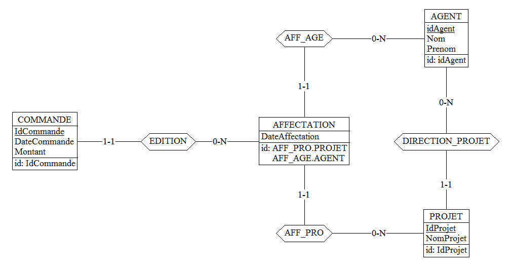 [MCD] Problème d'association réflexive, ou pas ? - Schéma