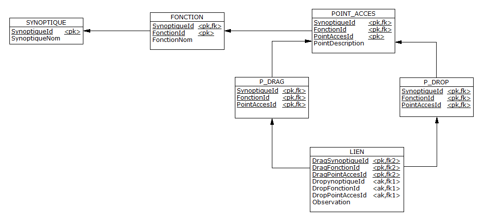 [MCD] Association n-aire et association réflexive ternaire - Schéma
