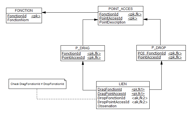 [MCD] Association n-aire et association réflexive ternaire - Schéma