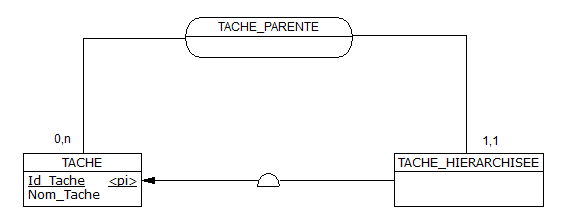 Conception d'un MCD pour la gestion des projets - Merise