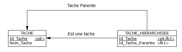 Conception d'un MCD pour la gestion des projets - Merise