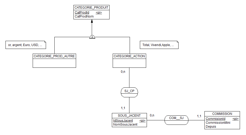 [MCD] Compte de trading - Schéma