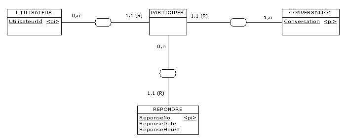 [MCD] Besoin d'aide pour la conception - Schéma
