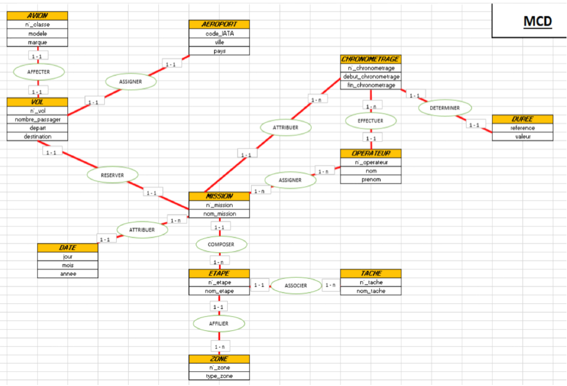 [MCD] Chronométrage étape atterrissage avion civil - Schéma