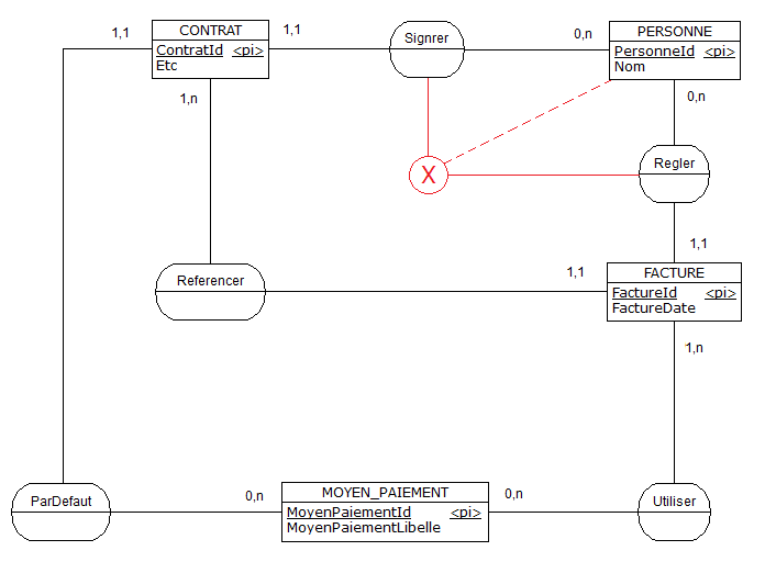 [MCD] Modélisation facturation et moyen de paiement par défaut - Schéma