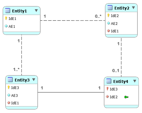 [MCD] Modélisation complexe de données - Schéma