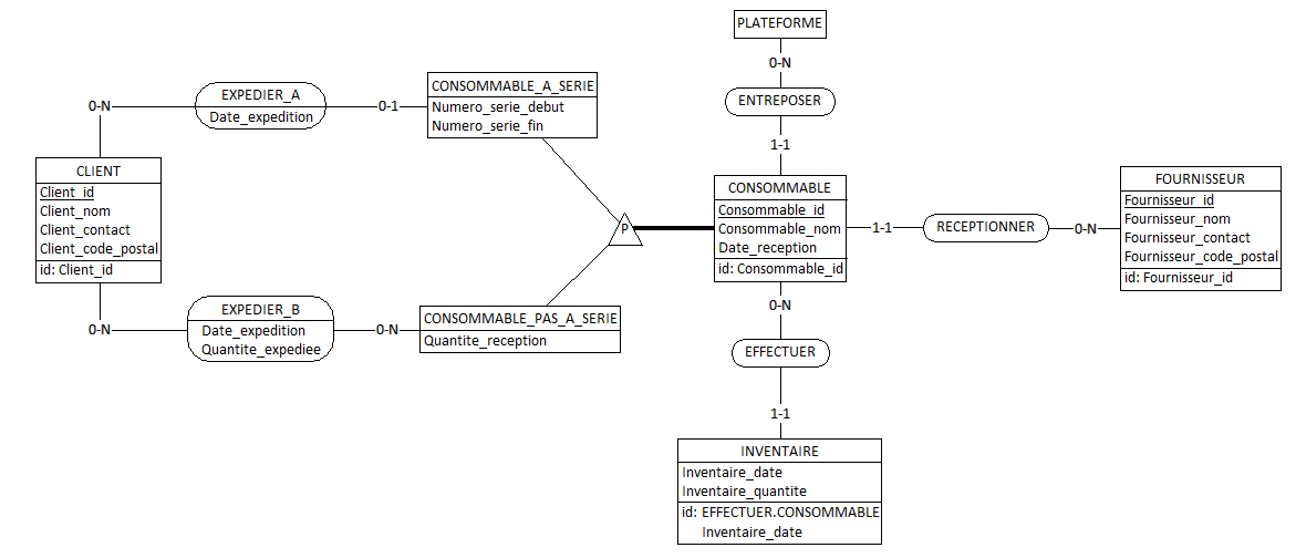 [Modèle Relationnel] Gestion de stocks : du modèle relationnel au SQL ...