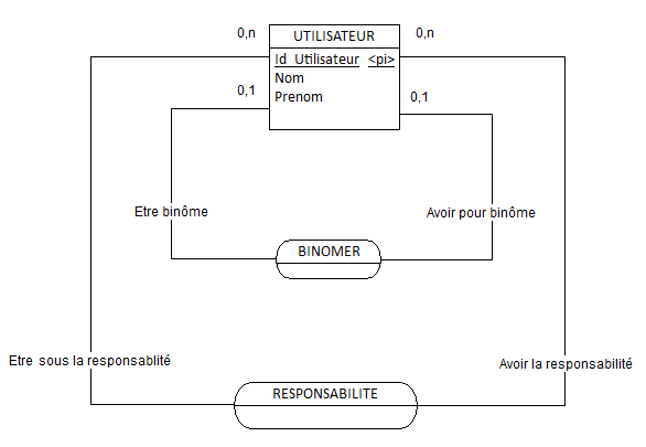 Aide à la conception d'une table - Merise