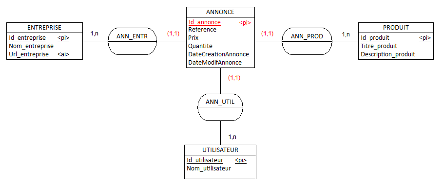 [MCD] Conception d'un gestionnaire achats / ventes - Page 2 - Schéma