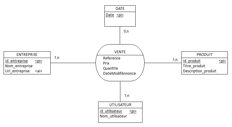 [MCD] Conception d'un gestionnaire achats / ventes - Schéma