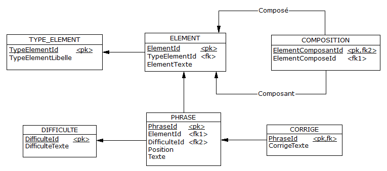 [MCD] Modélisation catégories, sous-catégories, rubriques - Schéma