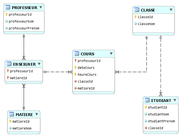 [MCD] Gestionnaire de Classe - Schéma