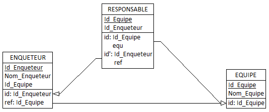 [MCD] Transformation en MLD - Schéma