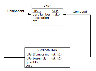 [MLD] Relation réflexive cardinalité n,n - Schéma